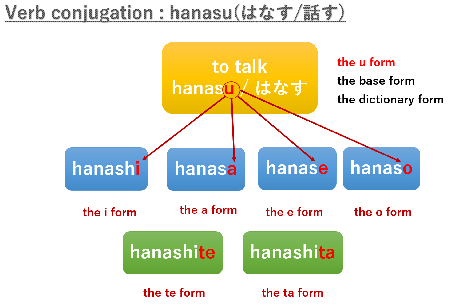 Basic 20 Japanese Verbs for beginner