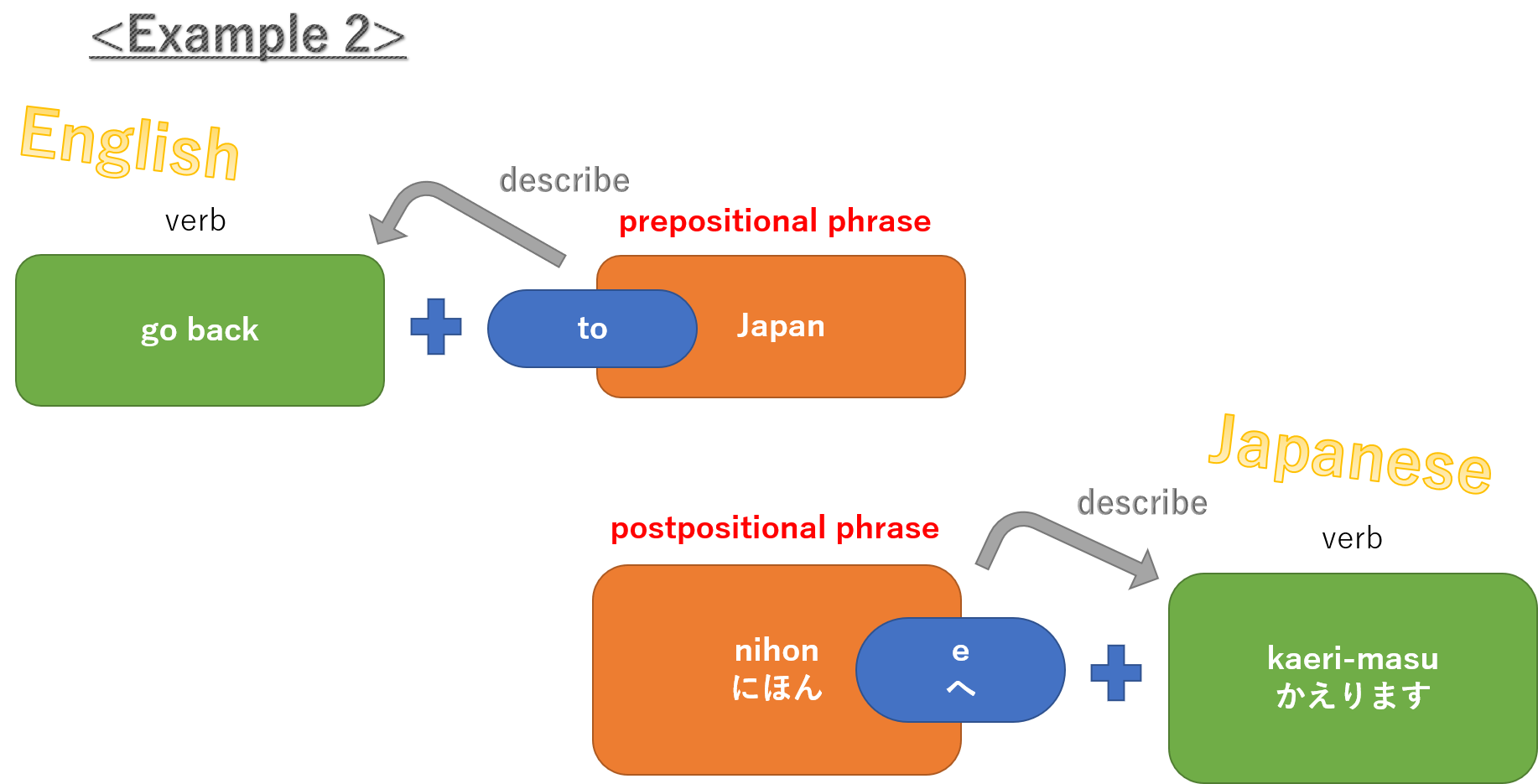 How to use particle e/へ in Japanese
