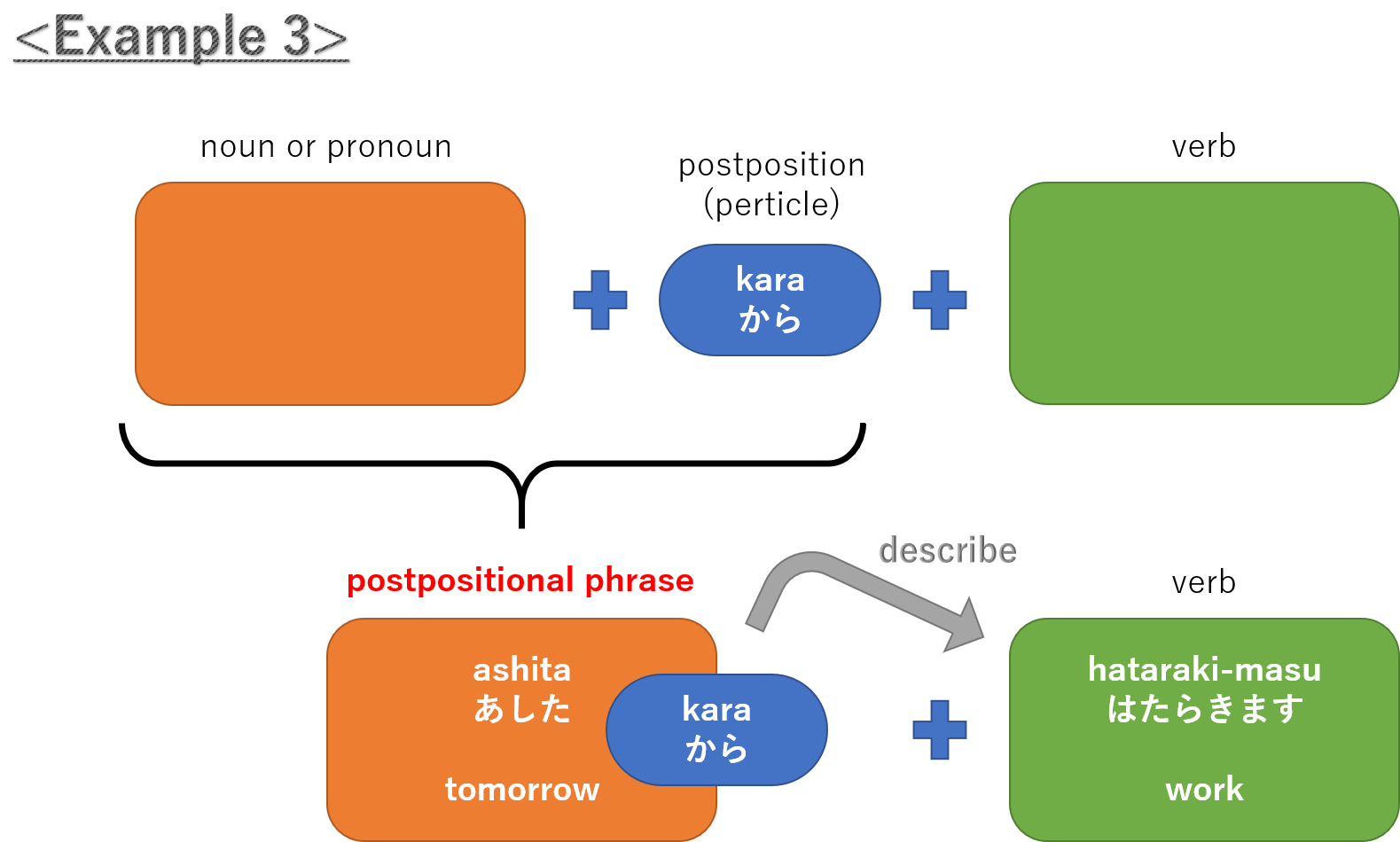 How to use particle kara/から in Japanese