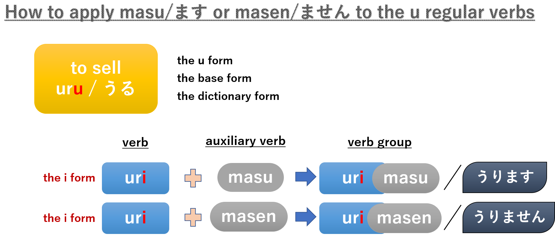 masu/ます & masen/ません : How and when to use it