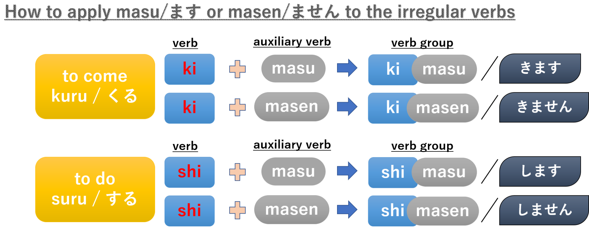 masu/ます & masen/ません : How and when to use it