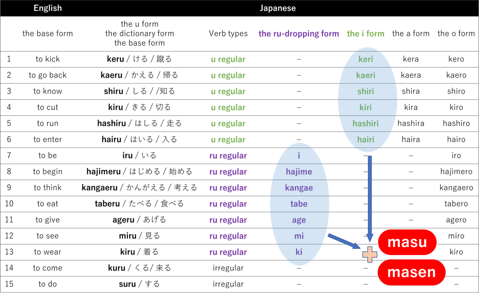 masu/ます & masen/ません : How and when to use it