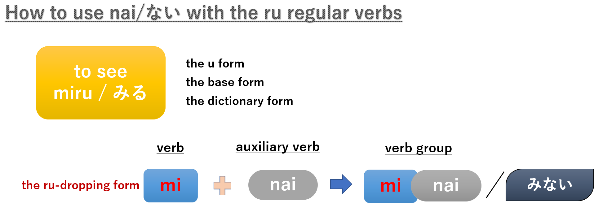 How to make negative sentences in Japanese using "nai/ない"