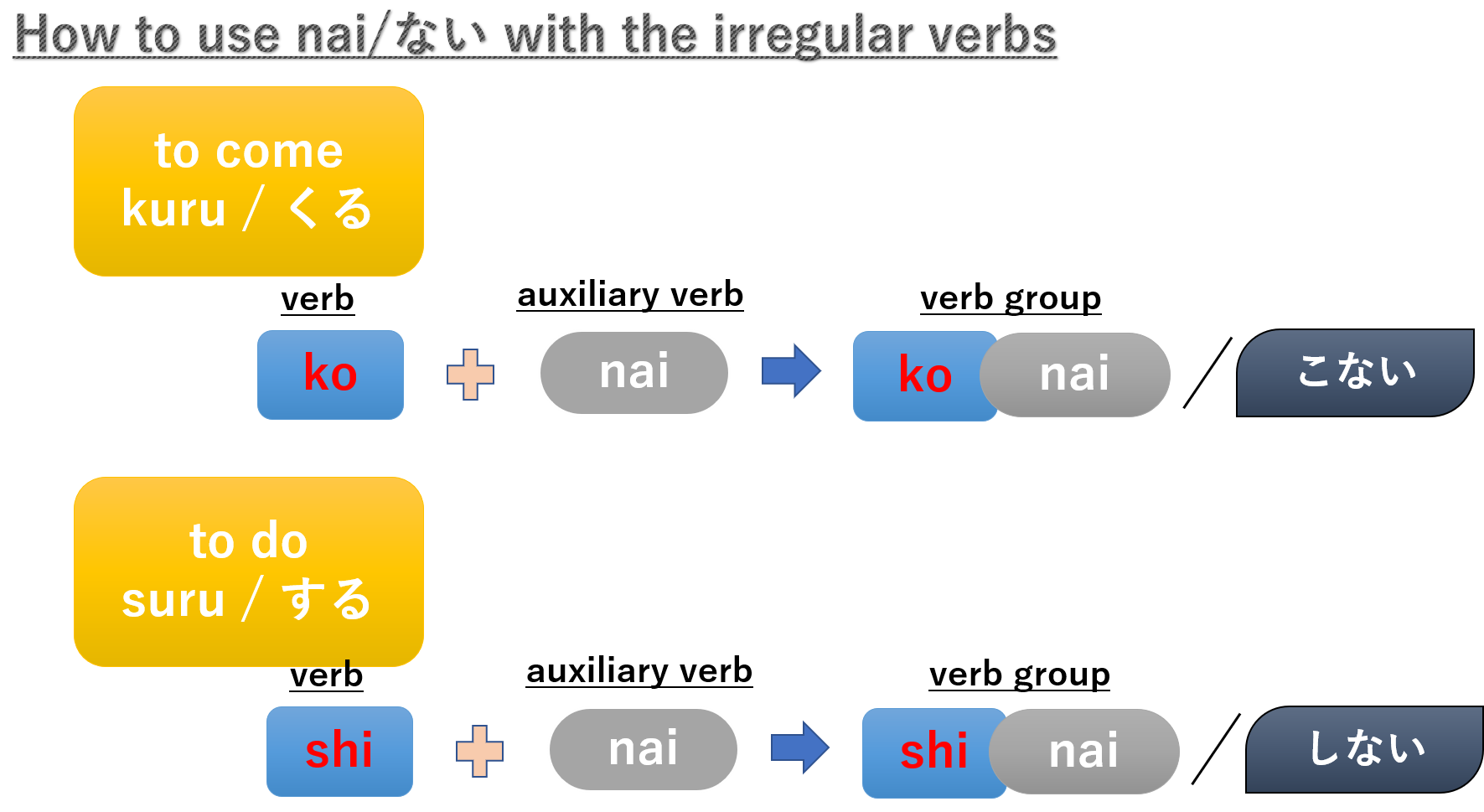 How to make negative sentences in Japanese using "nai/ない"