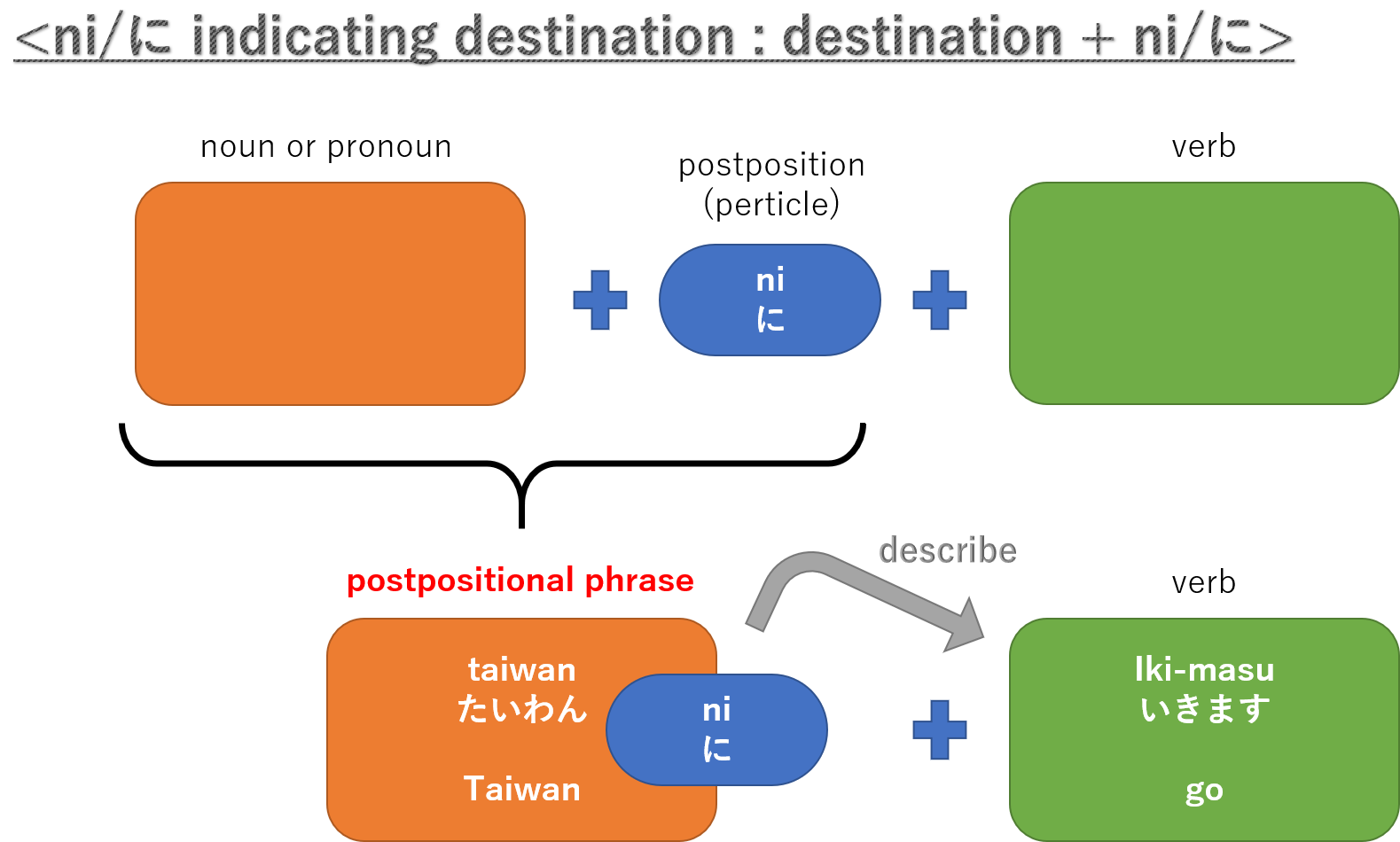 How to use particle ni/に in Japanese