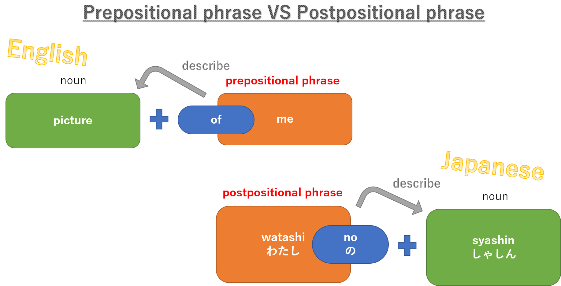 How to use particle no/の in Japanese