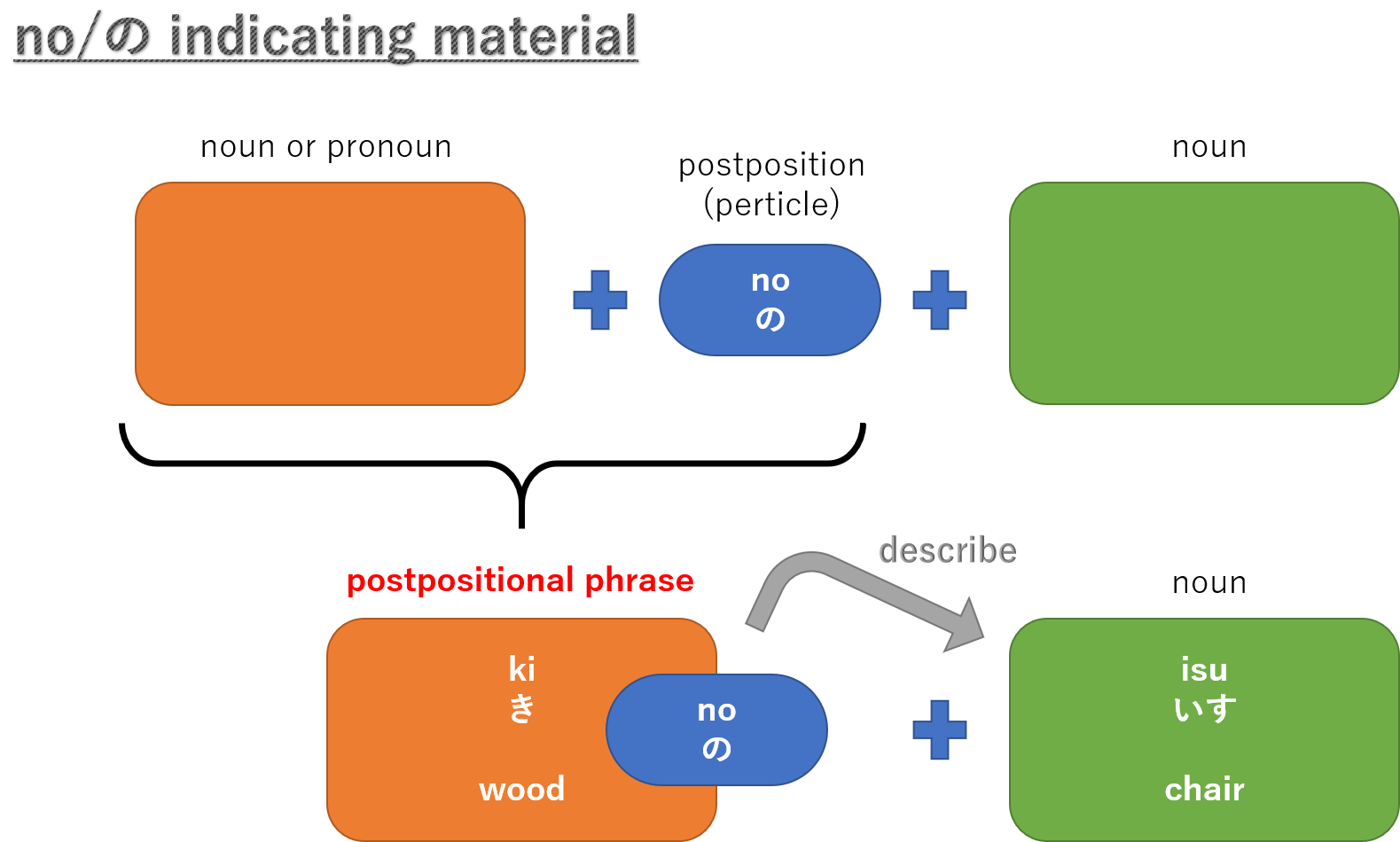 How to use particle no/の in Japanese