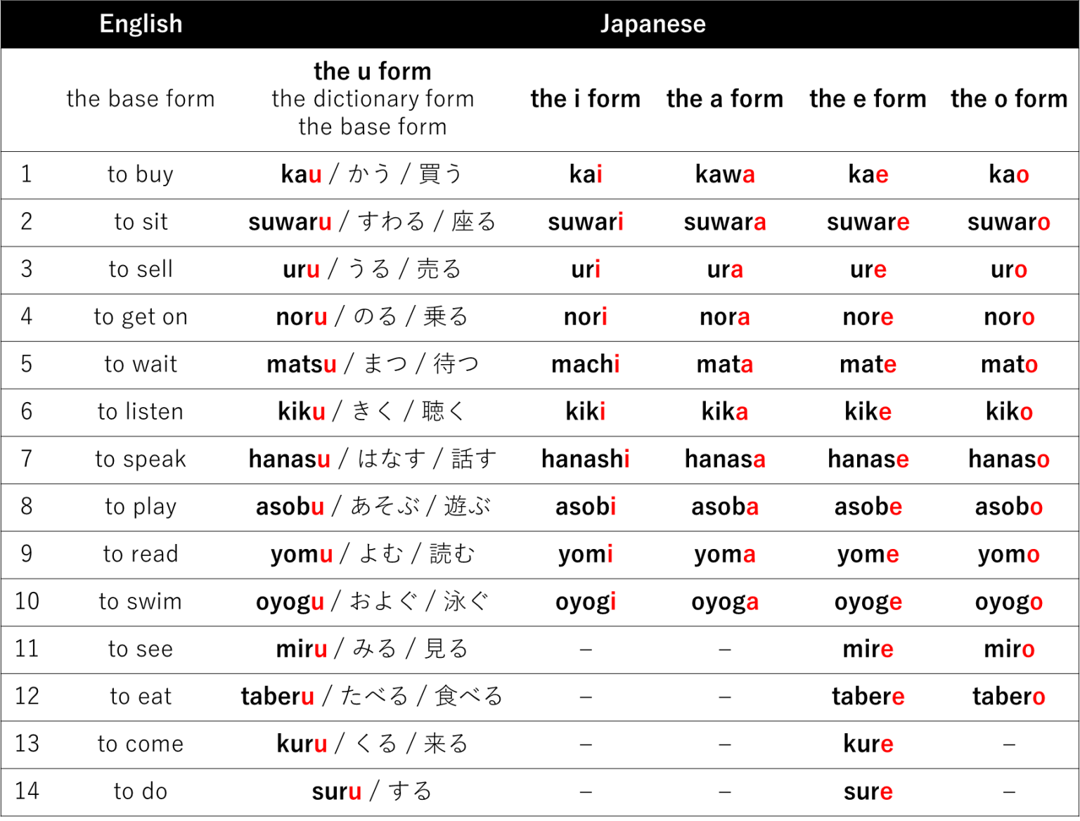 The Japanese verb forms and verb conjugation