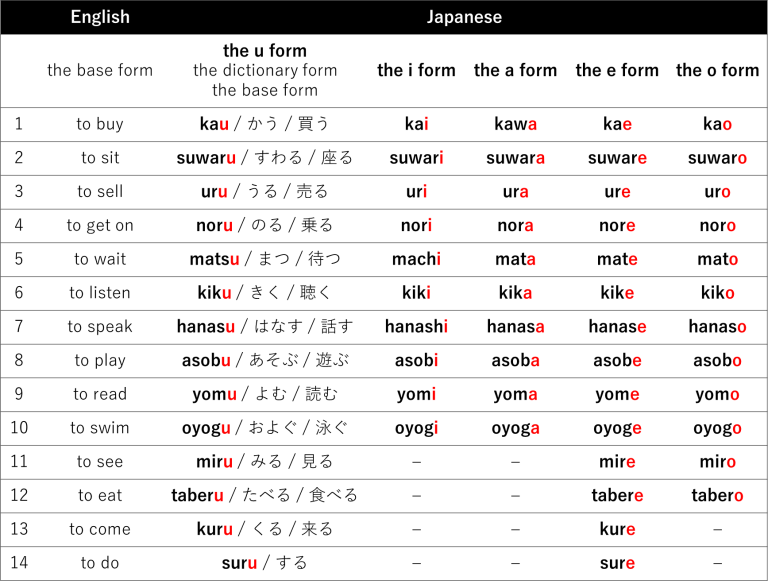 The Japanese verb forms and verb conjugation