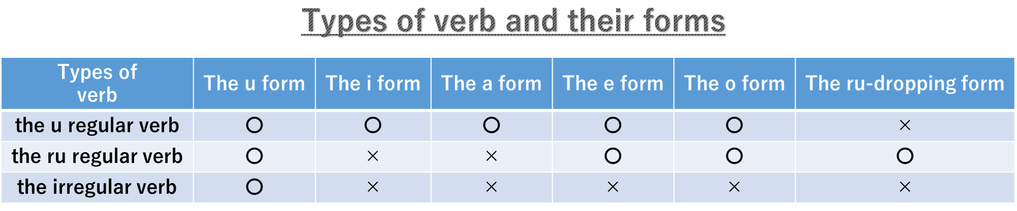 The Japanese verb forms and verb conjugation