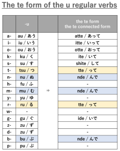 The Japanese verb forms and verb conjugation