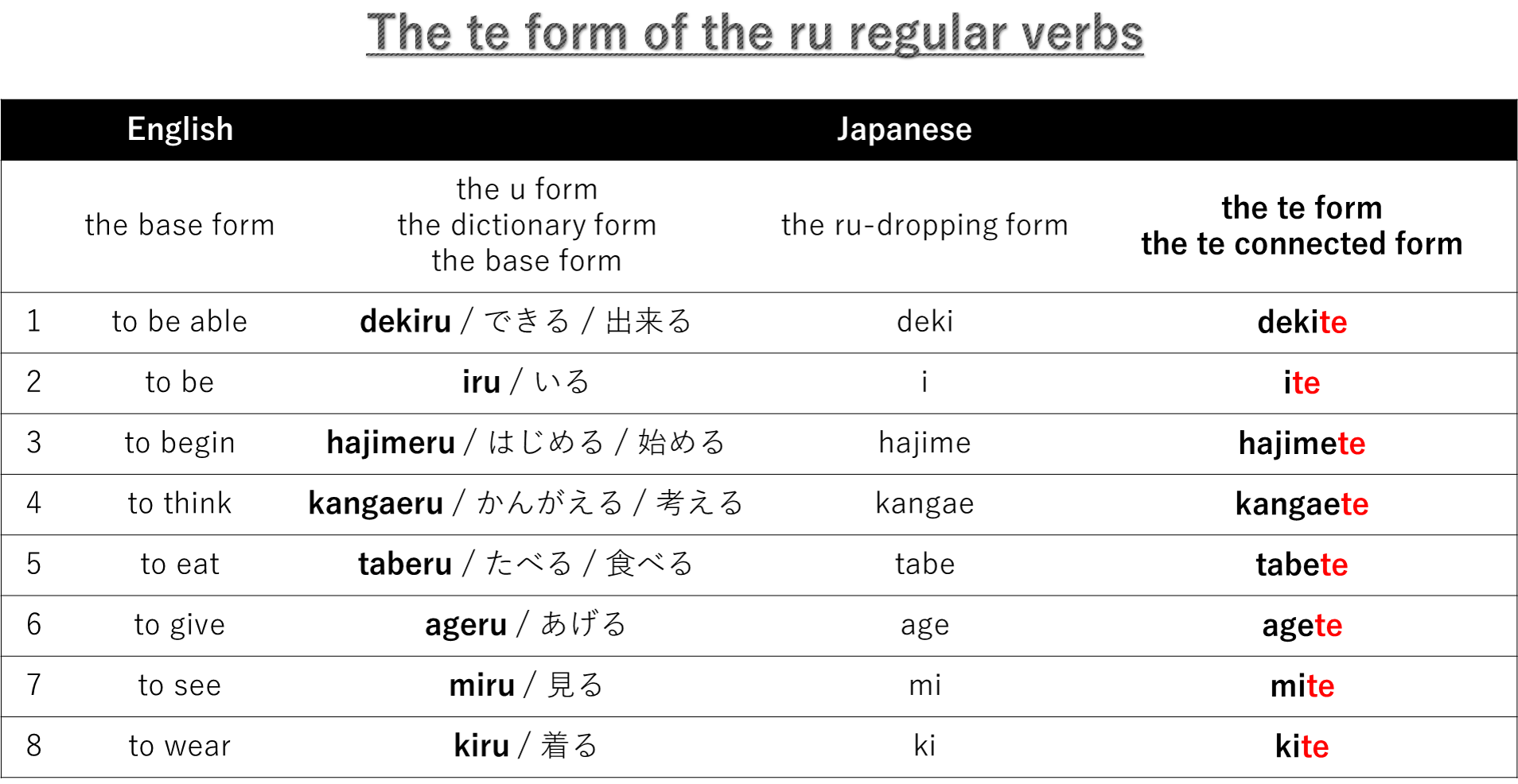 The Japanese verb forms and verb conjugation