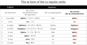 The Japanese verb forms and verb conjugation