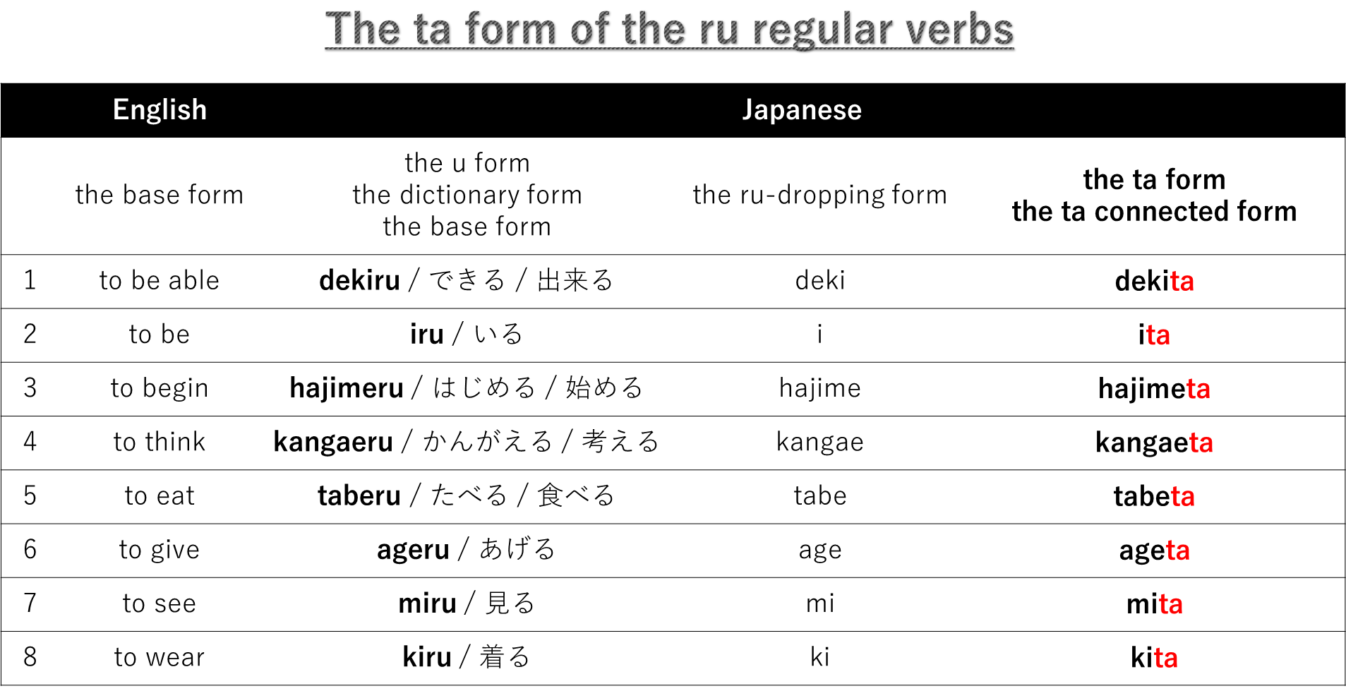 The Japanese verb forms and verb conjugation
