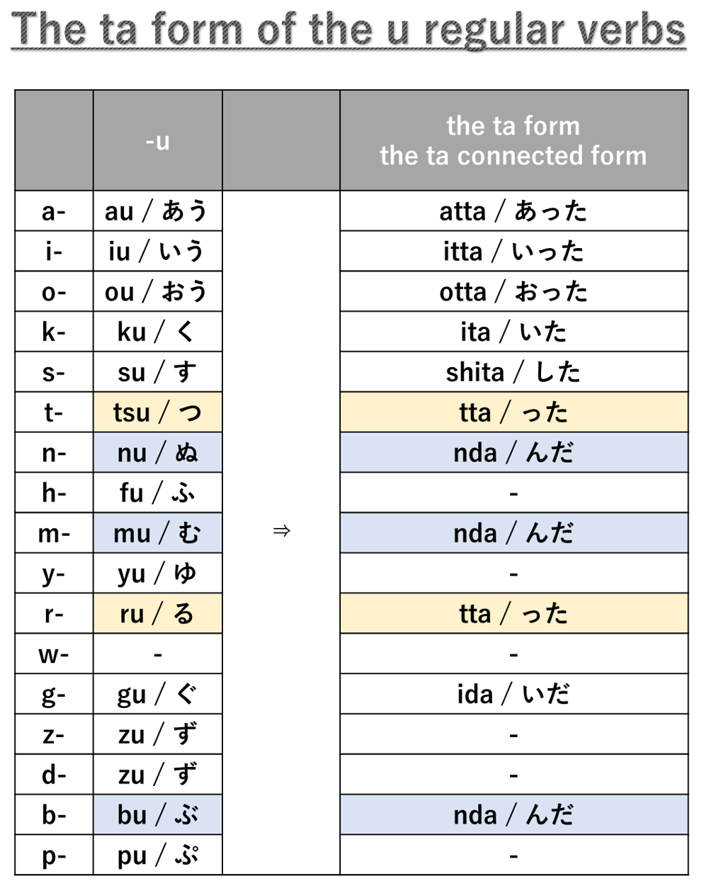 The Japanese verb forms and verb conjugation