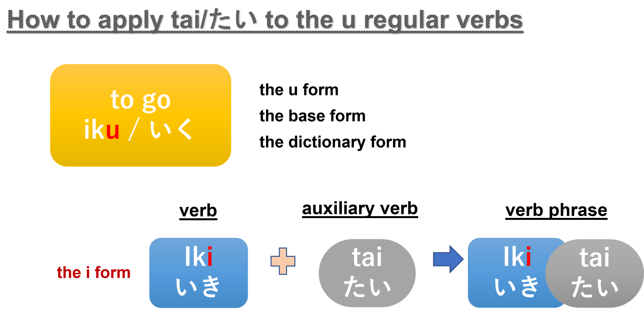 Japanese verb phrase: "verb + tai/たい" How and when to use it