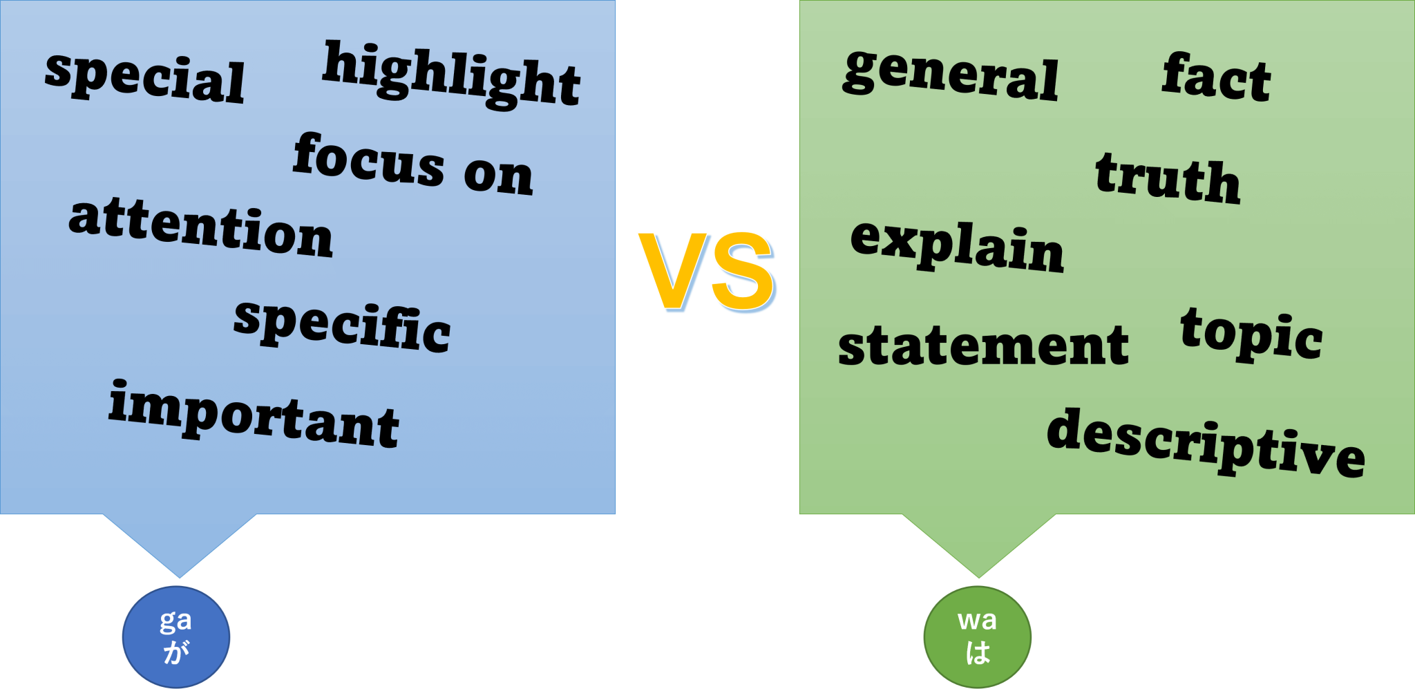 The Difference Between the Particle "ga/が" and "wa/は"